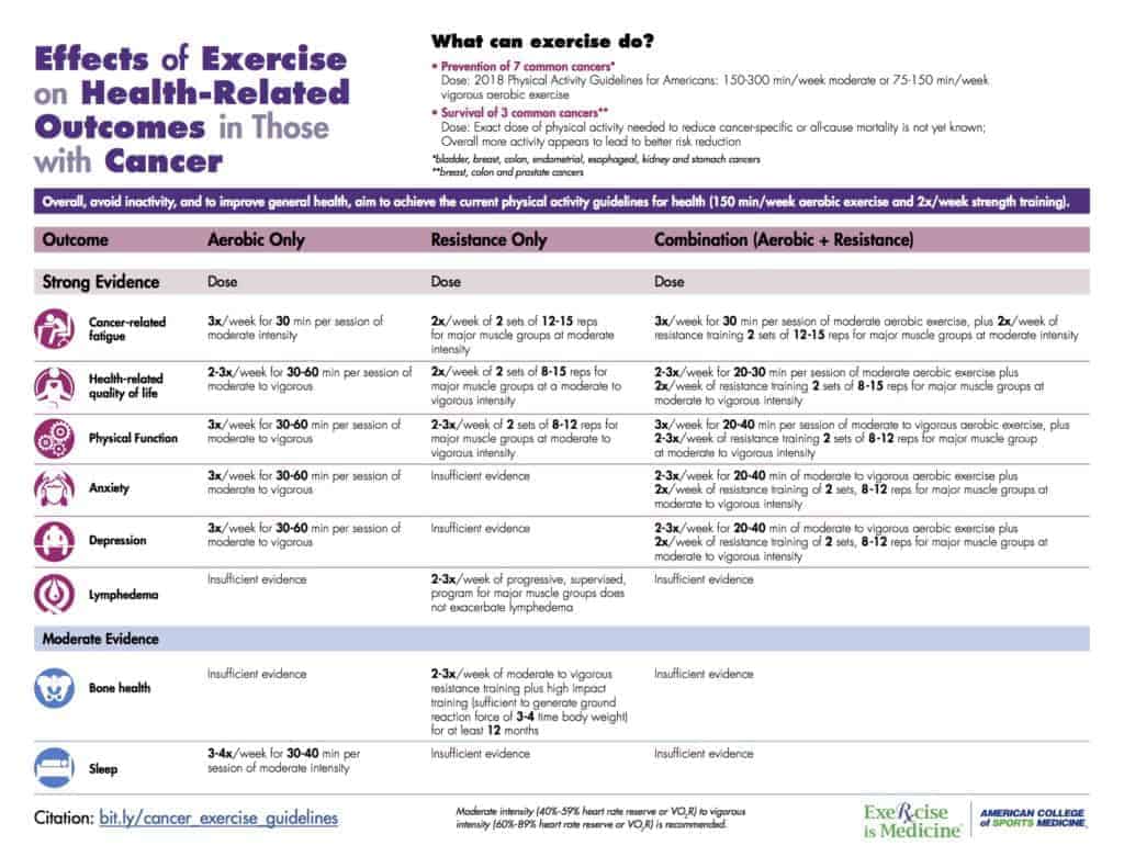 Effects of Exercise on Health-related Outcomes on Those with Cancer ...