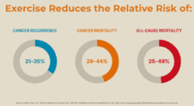 Exercise Found to Reduce the Risk of Disease | Anticancer Lifestyle Program