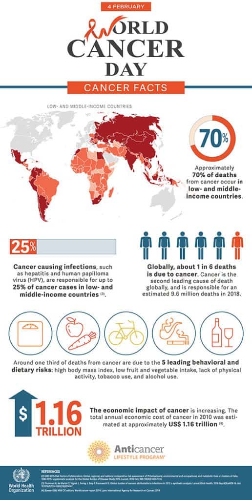Infographic: World Cancer Day | Anticancer Lifestyle Program