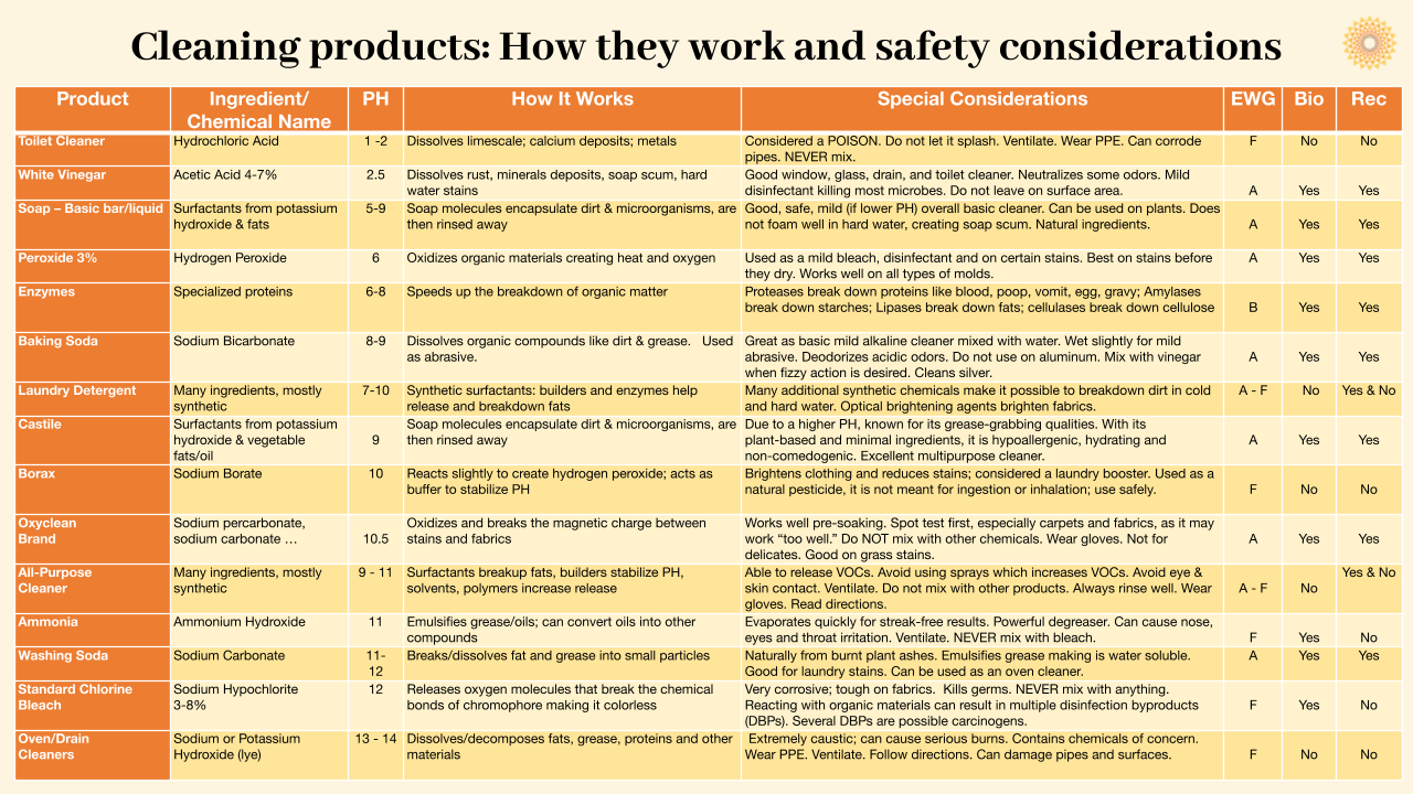 Cleaning Products: How They Work and Safety Considerations for a ...