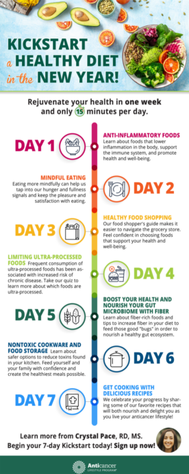 INFOGRAPHIC: Kickstart a Healthy Diet in the New Year | Anticancer ...